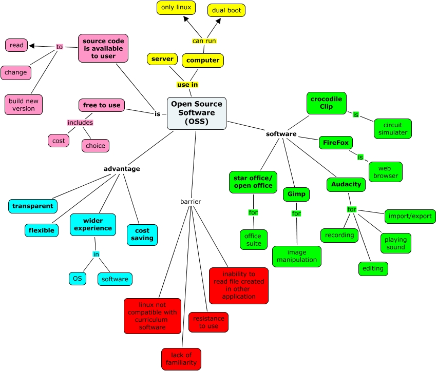 Open Source software in school - what is oss and how do we use it in school?